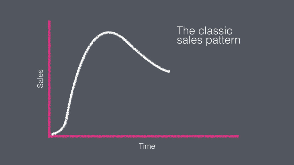 How your brand influences the shape of your sales curve - The Full ...